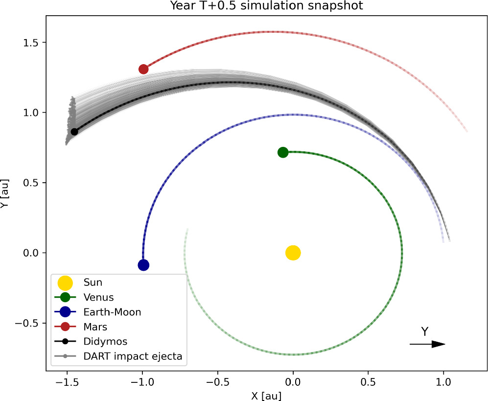 Delivery of DART Impact Ejecta to Mars and Earth: Opportunity for ...