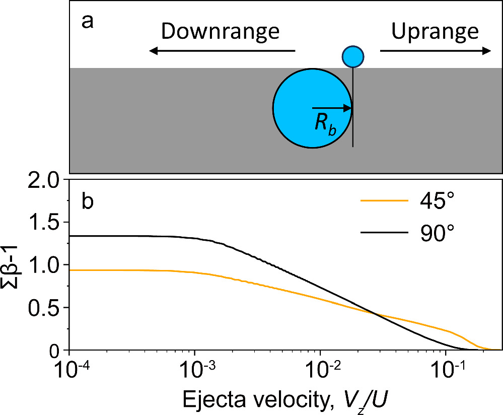 Impact Momentum Transfer—Insights from Numerical Simulation of Impacts ...