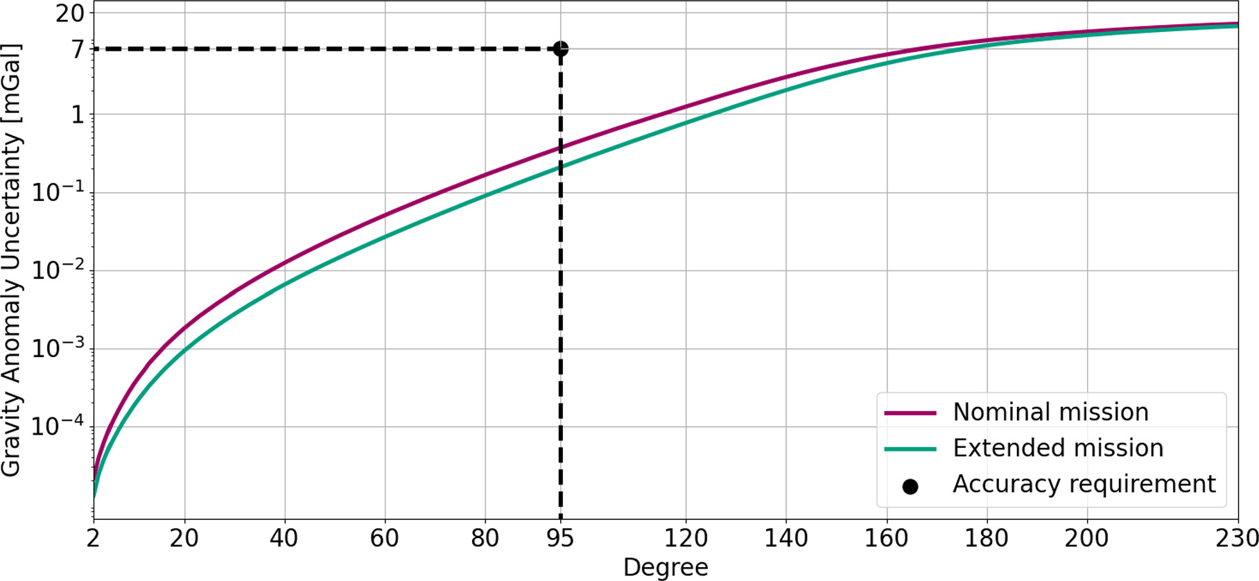 Mapping Venus’s Gravity Field with the VERITAS Mission - IOPscience