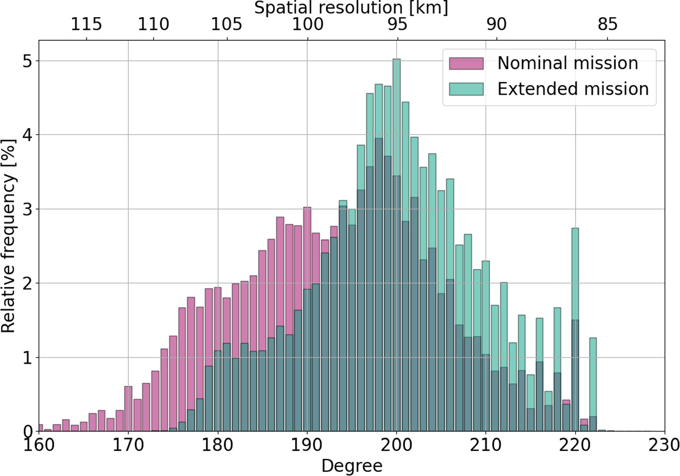 Mapping Venus’s Gravity Field with the VERITAS Mission - IOPscience
