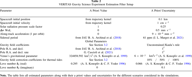 Mapping Venus’s Gravity Field with the VERITAS Mission - IOPscience