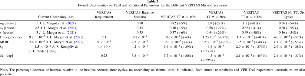 Mapping Venus’s Gravity Field with the VERITAS Mission - IOPscience