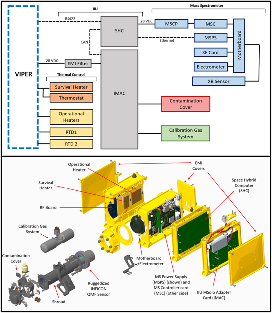 VIPER’s Mass Spectrometer Observing Lunar Operations (MSolo) - IOPscience
