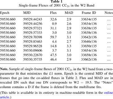 NEOWISE Data and Thermophysical Modeling of 98943 Torifune (2001 CC21 ...