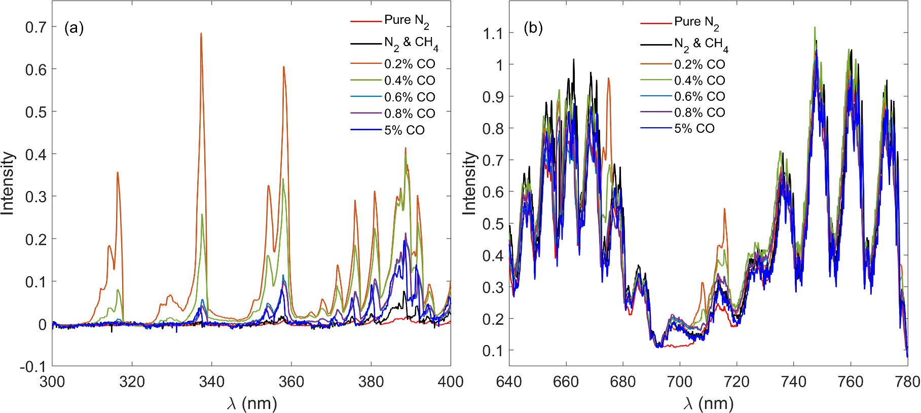 How CO Affects the Composition of Titan's Tholins Generated with ...
