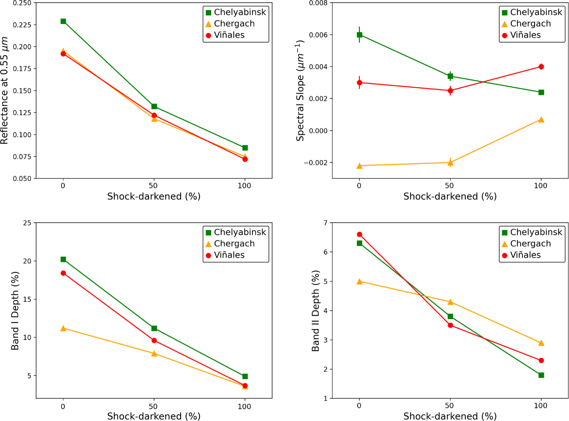 Spectral Effects of Shock Darkening on Ordinary Chondrite and Howardite ...