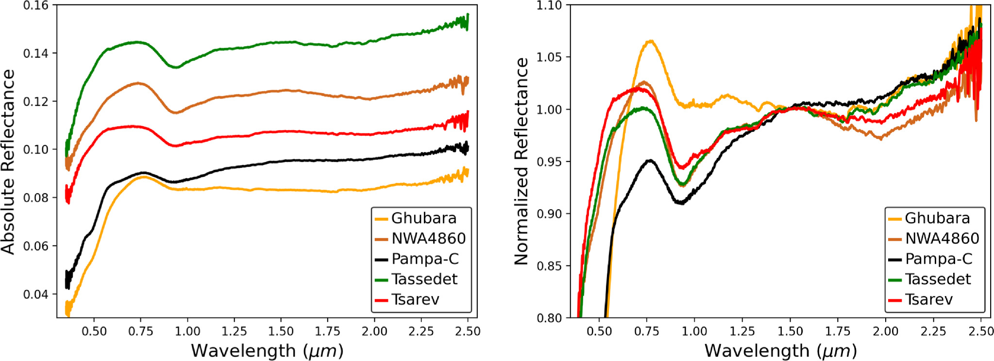 Spectral Effects of Shock Darkening on Ordinary Chondrite and Howardite ...