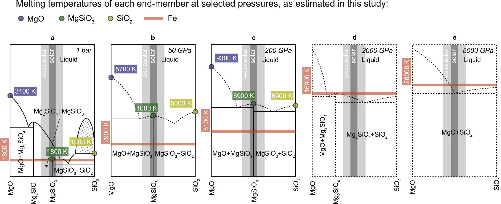 Structure and Melting of Fe, MgO, SiO2, and MgSiO3 in Planets: Database ...