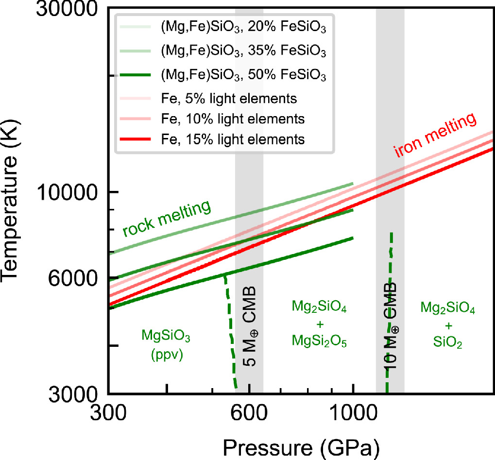 Structure and Melting of Fe, MgO, SiO2, and MgSiO3 in Planets: Database ...