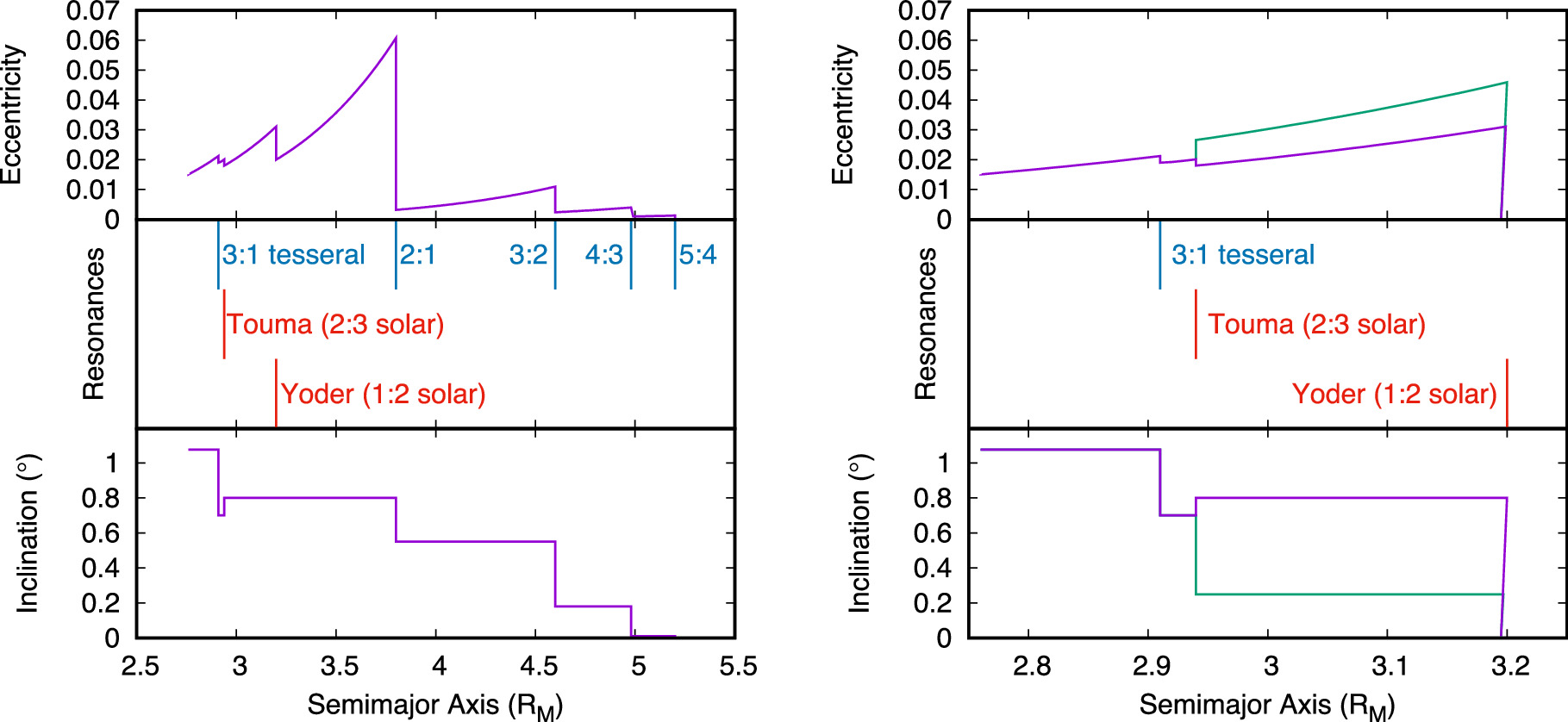 Two Possible Orbital Histories of Phobos - IOPscience
