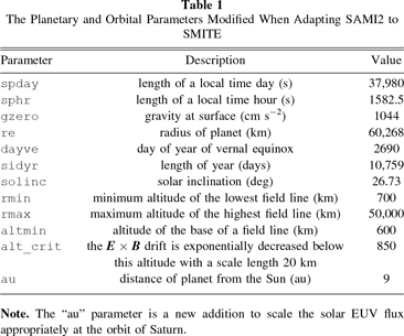 A New Saturn Model of Ionospheric Transport and Electrodynamics (SMITE ...