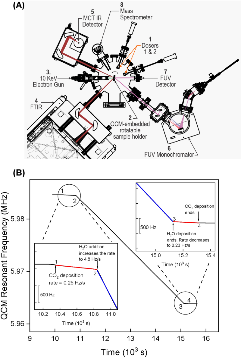 Laboratory Investigation of CO2-driven Enhancement of Radiolytic H2O2 ...