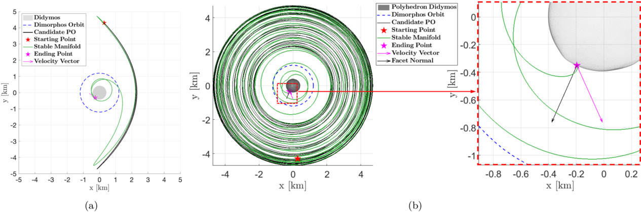 Orbital Capture of Ejecta into Periodic Orbits around Binary Asteroid (65803) Didymos - IOPscience