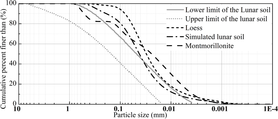 Experimental Investigation of Soil Adsorption Effects on Water ...
