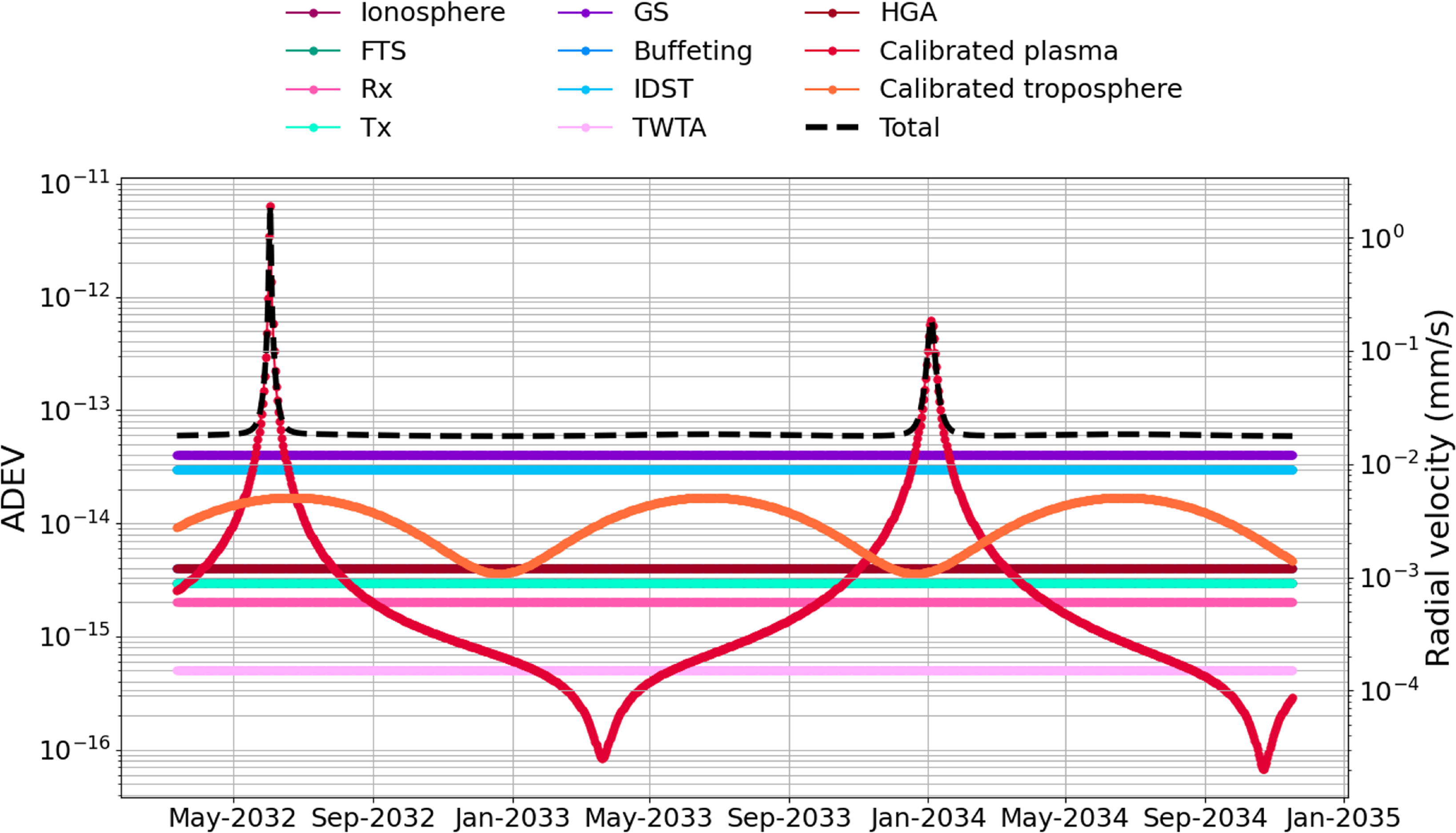 The Effect of Colored Noise on Doppler Measurements for Planetary ...