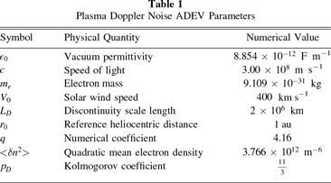 The Effect of Colored Noise on Doppler Measurements for Planetary ...