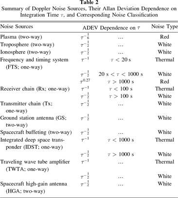 The Effect of Colored Noise on Doppler Measurements for Planetary ...