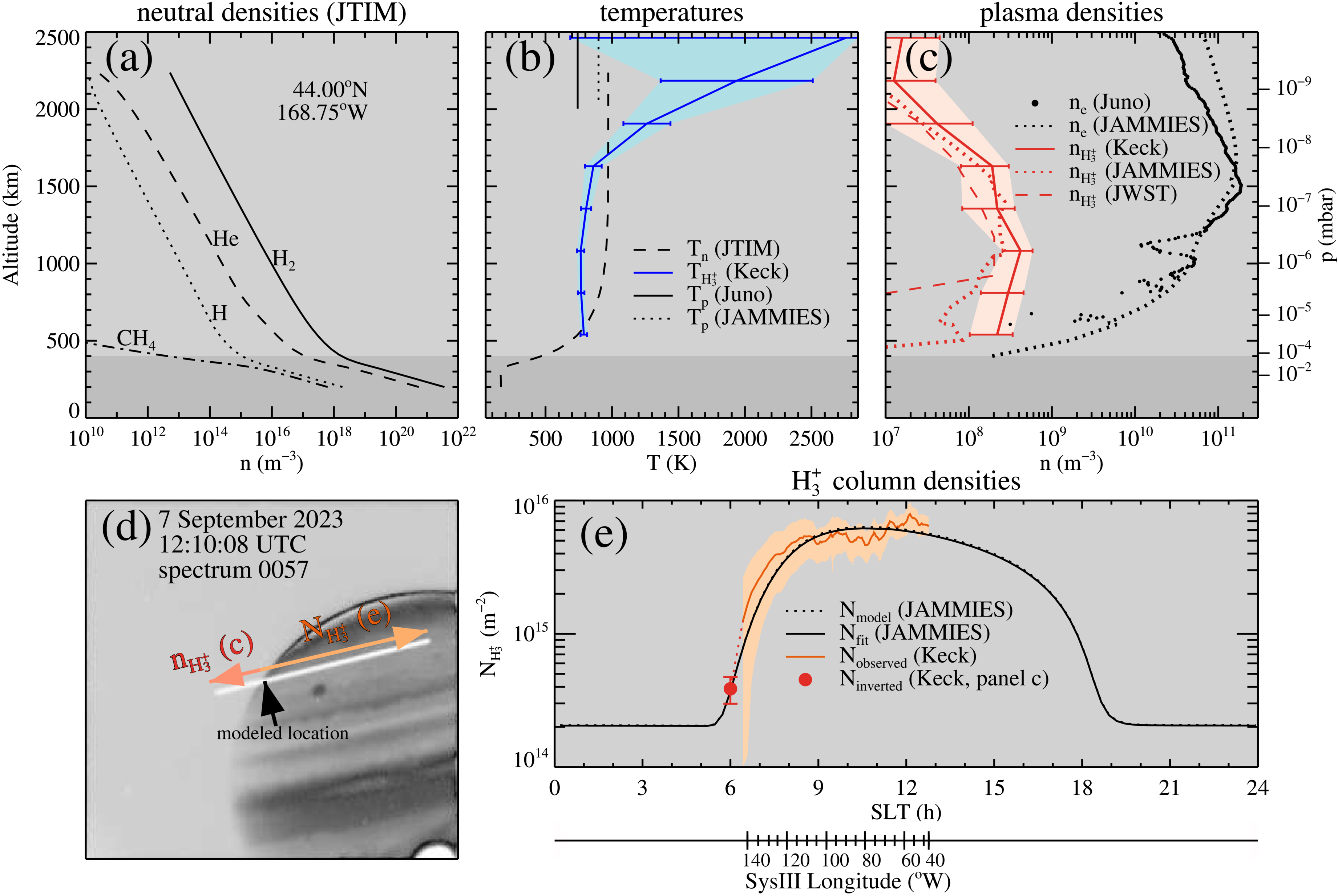 Photochemistry in Jupiter’s Ionosphere: Insights from Simultaneous and ...