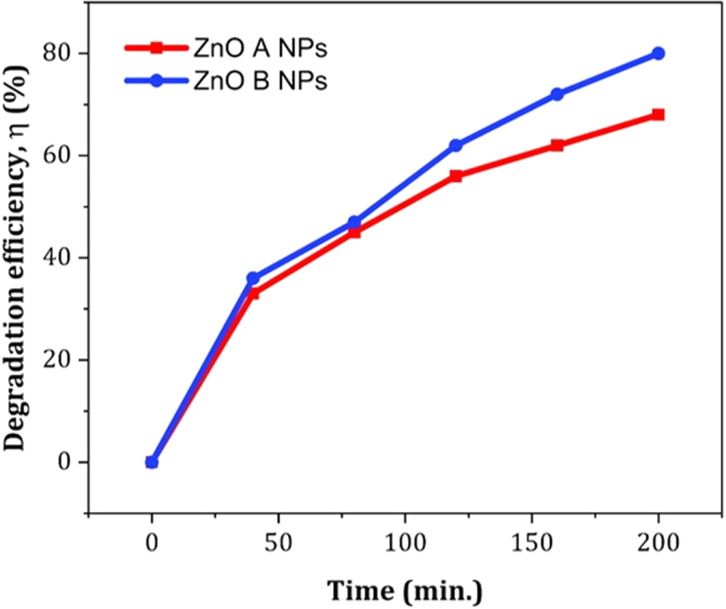 Synthesis of ZnO nanoparticles by two different methods & comparison of ...