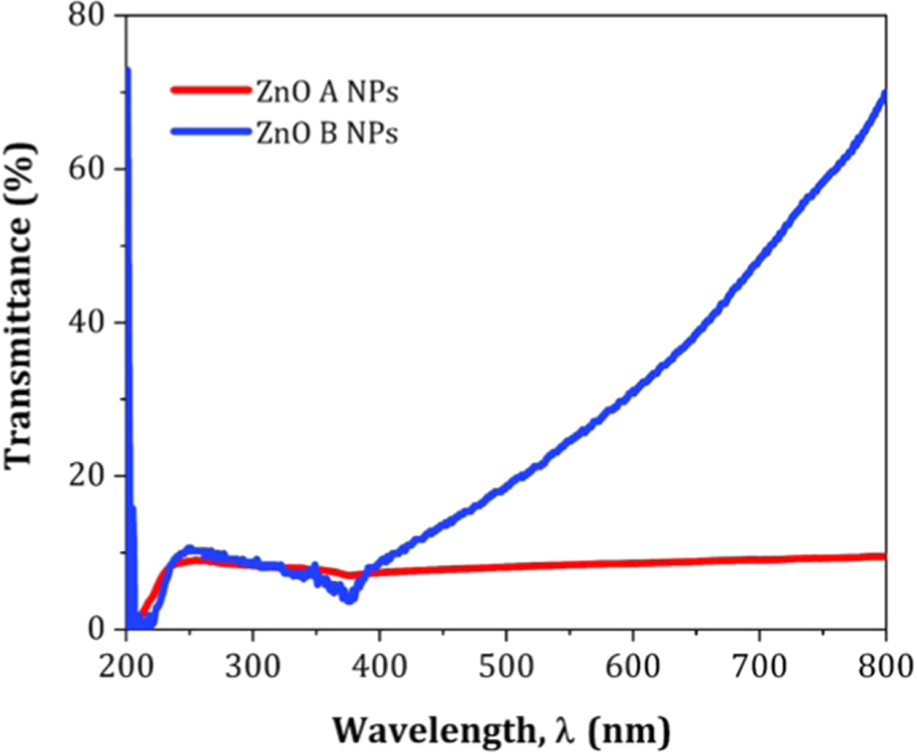Synthesis of ZnO nanoparticles by two different methods & comparison of ...