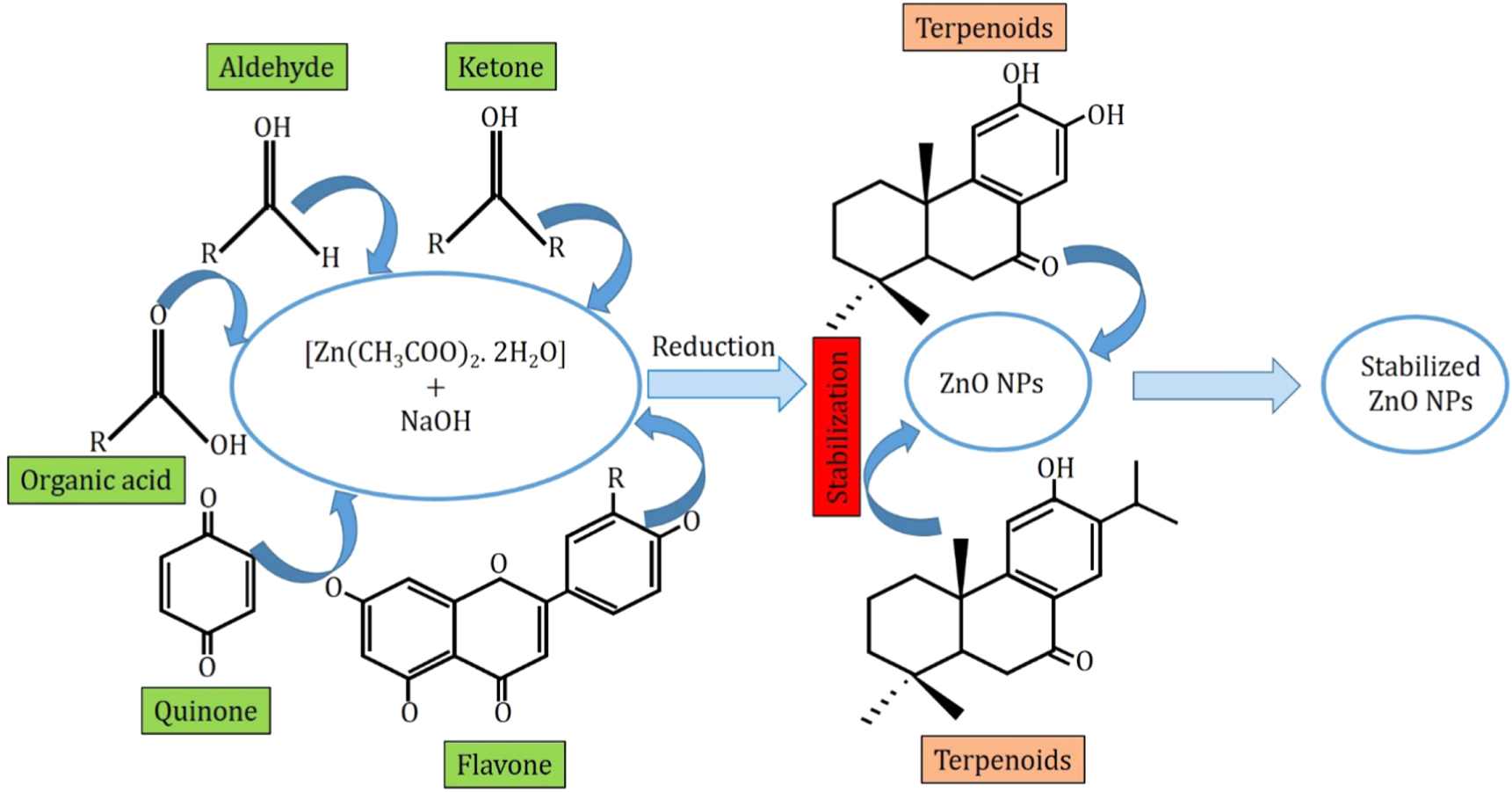 Synthesis of ZnO nanoparticles by two different methods & comparison of ...
