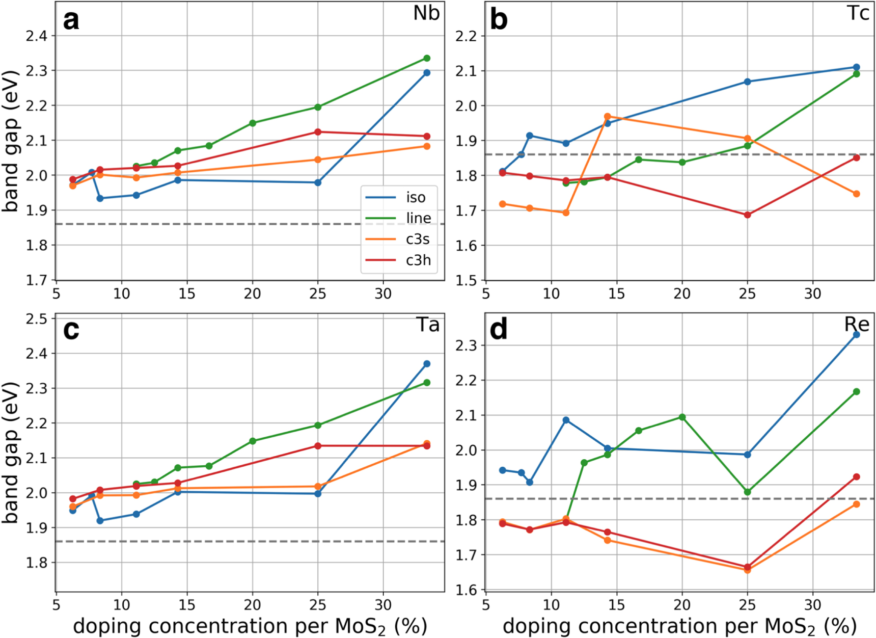 Substitutional transition metal doping in MoS2: a first-principles ...
