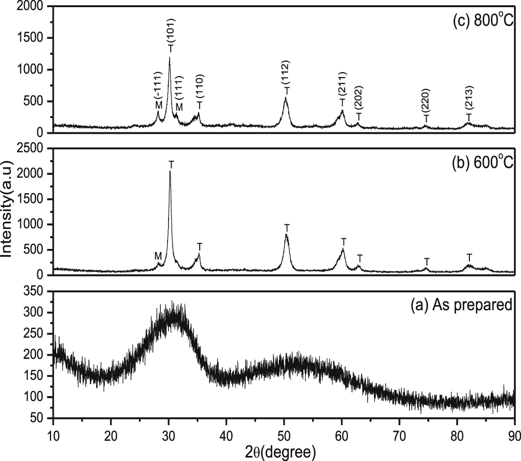 Structural and optical properties of zirconium oxide (ZrO2 ...
