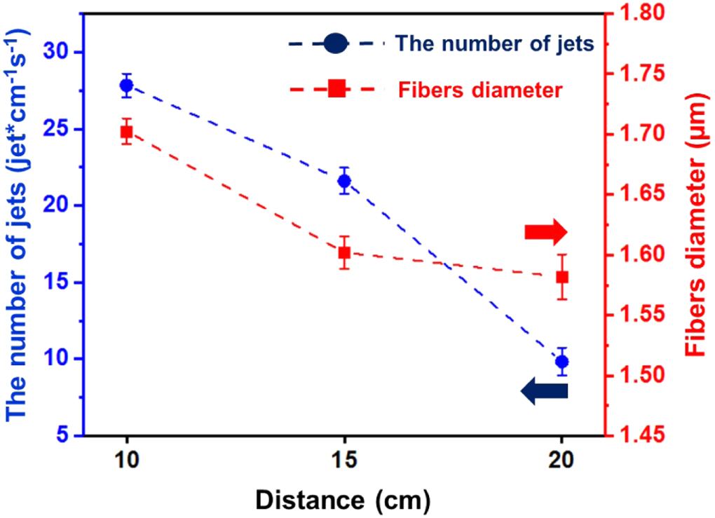 Needleless electrospinning system with wire spinneret: an alternative ...