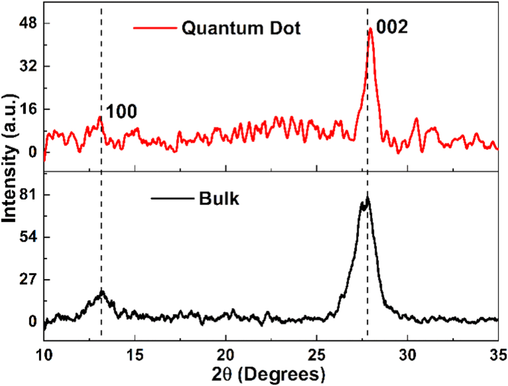 Graphitic carbon nitride quantum dots (g-C3N4) to improve photovoltaic ...