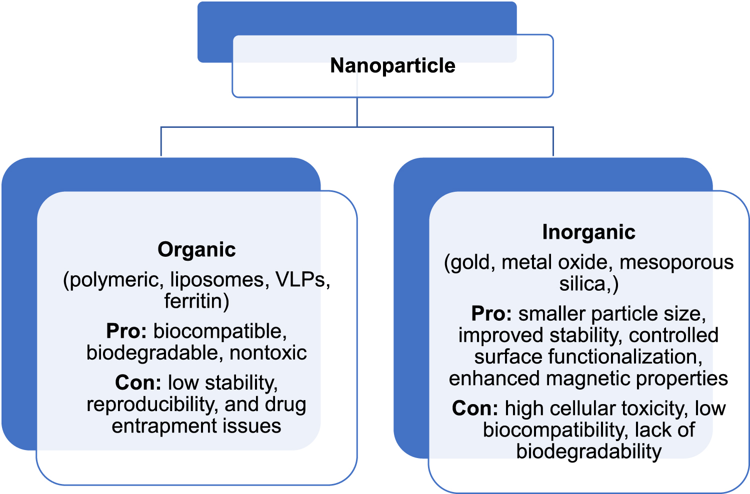 Organic and inorganic nanoparticle vaccines for prevention of ...