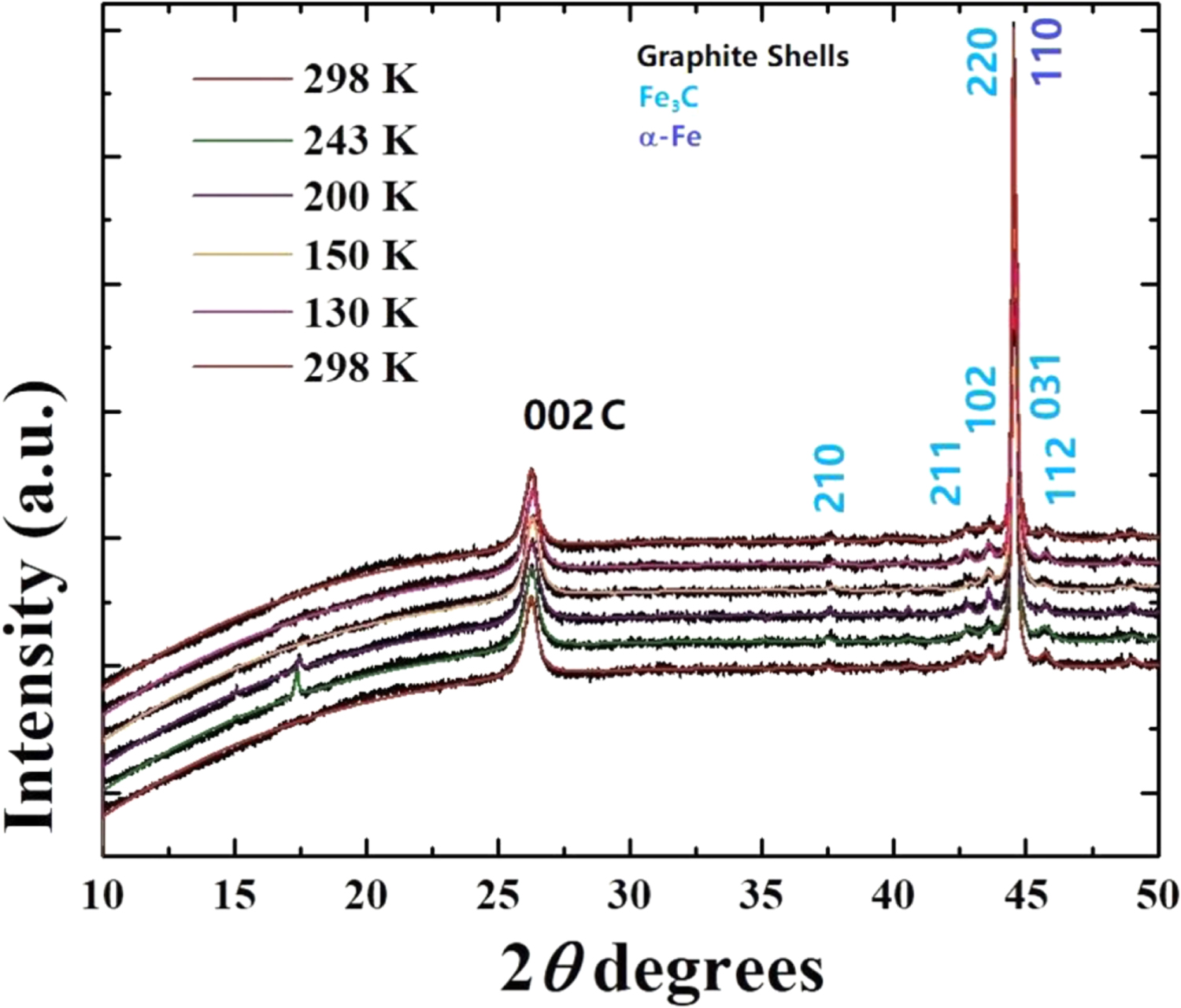 Temperature-dependent c-axis lattice-spacing reduction and novel ...