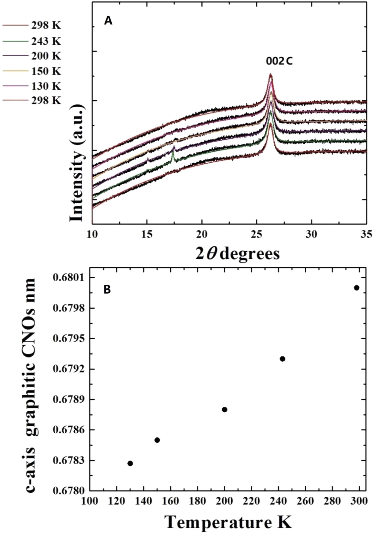 Temperature-dependent c-axis lattice-spacing reduction and novel ...