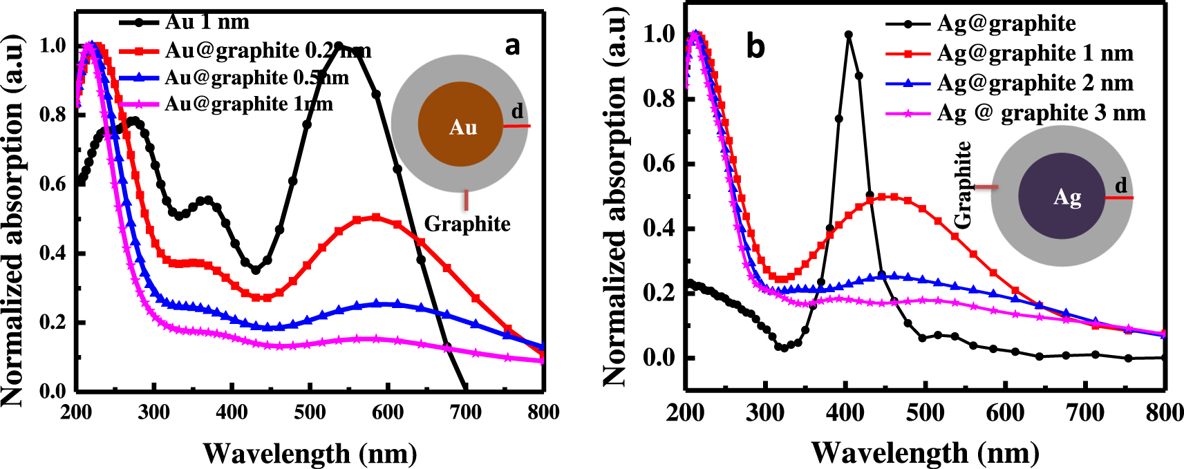 Enhanced nonlinear absorption and efficient power limiting action of Au ...