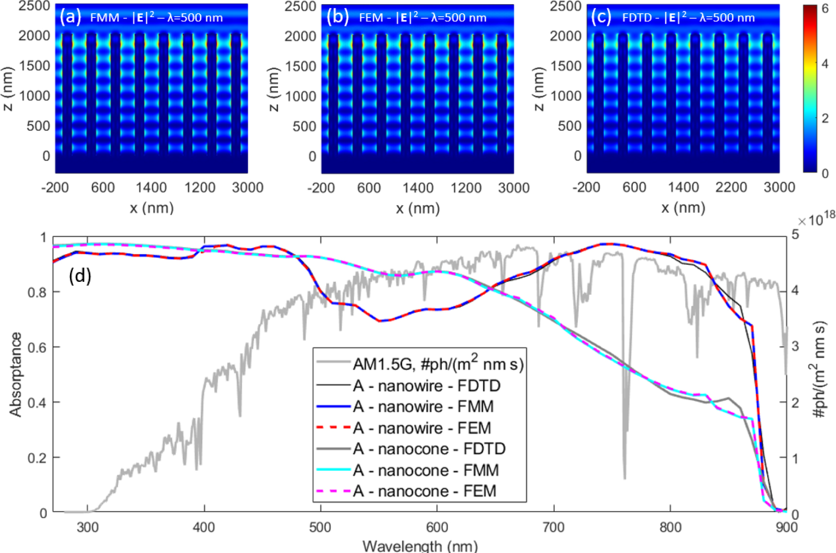 Comparison of absorption simulation in semiconductor nanowire and nanocone arrays with the ...