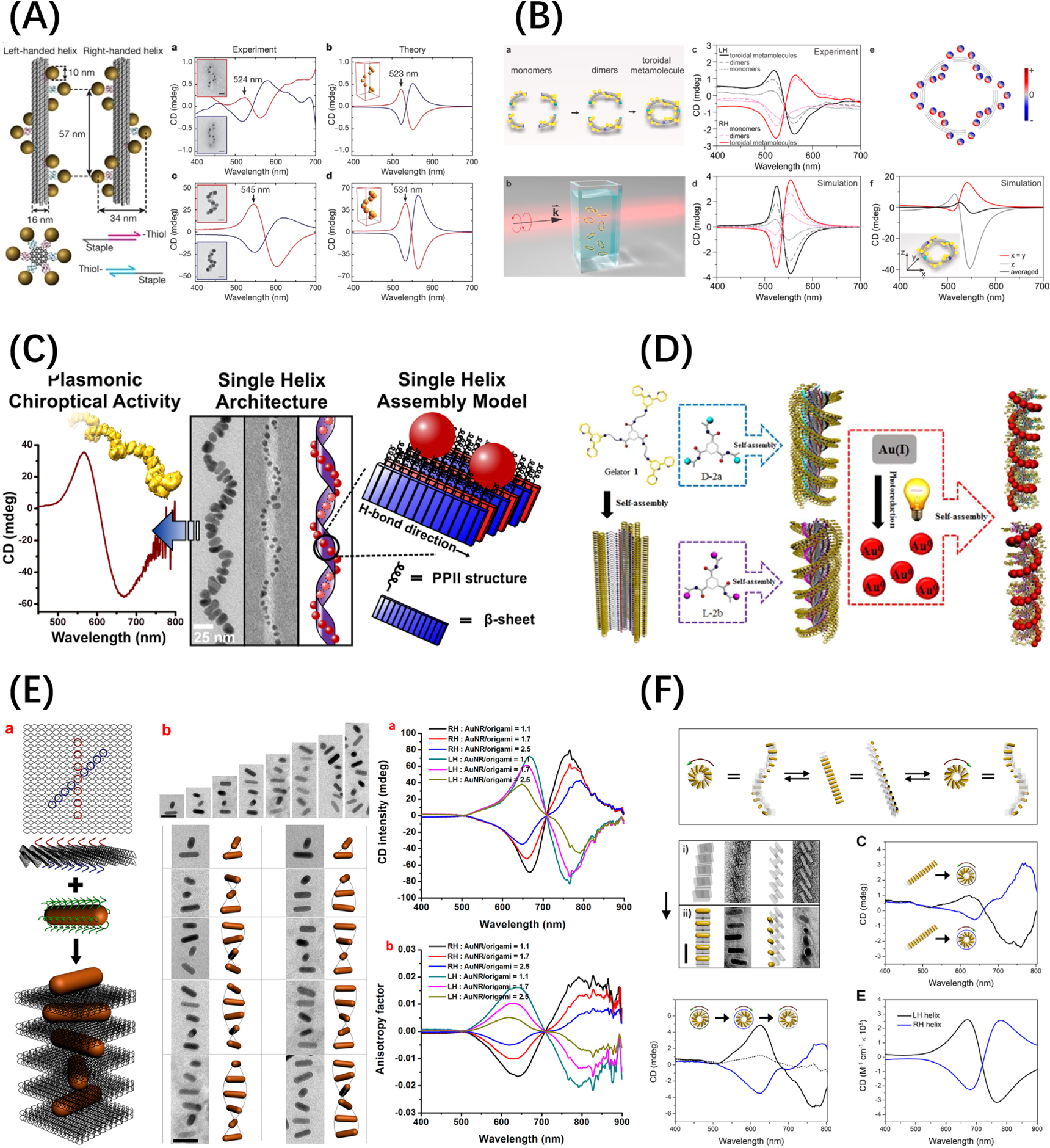 Self-assembly of plasmonic chiral superstructures with intense chiroptical activity - IOPscience