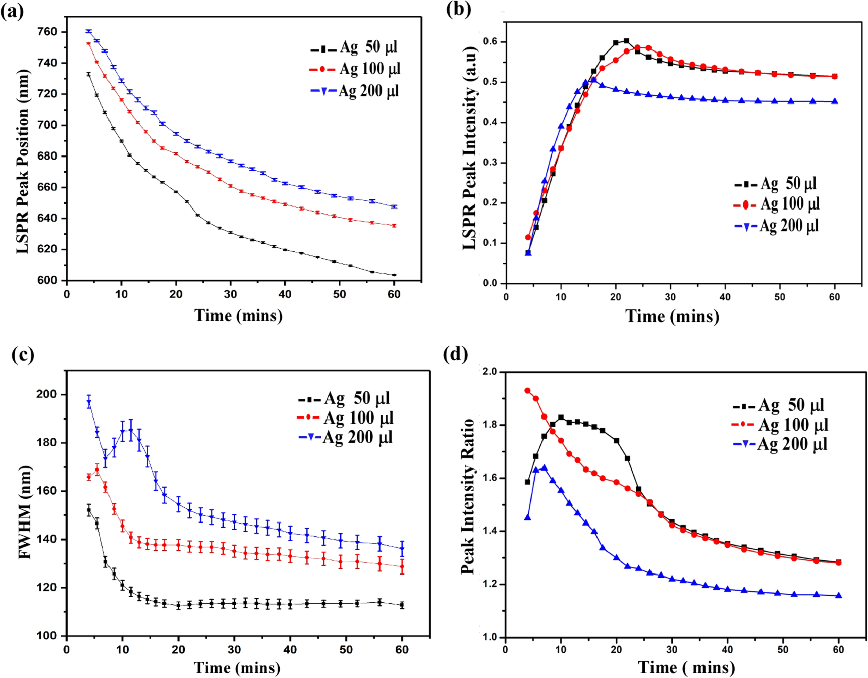 Understanding blue shift of the longitudinal surface plasmon resonance ...