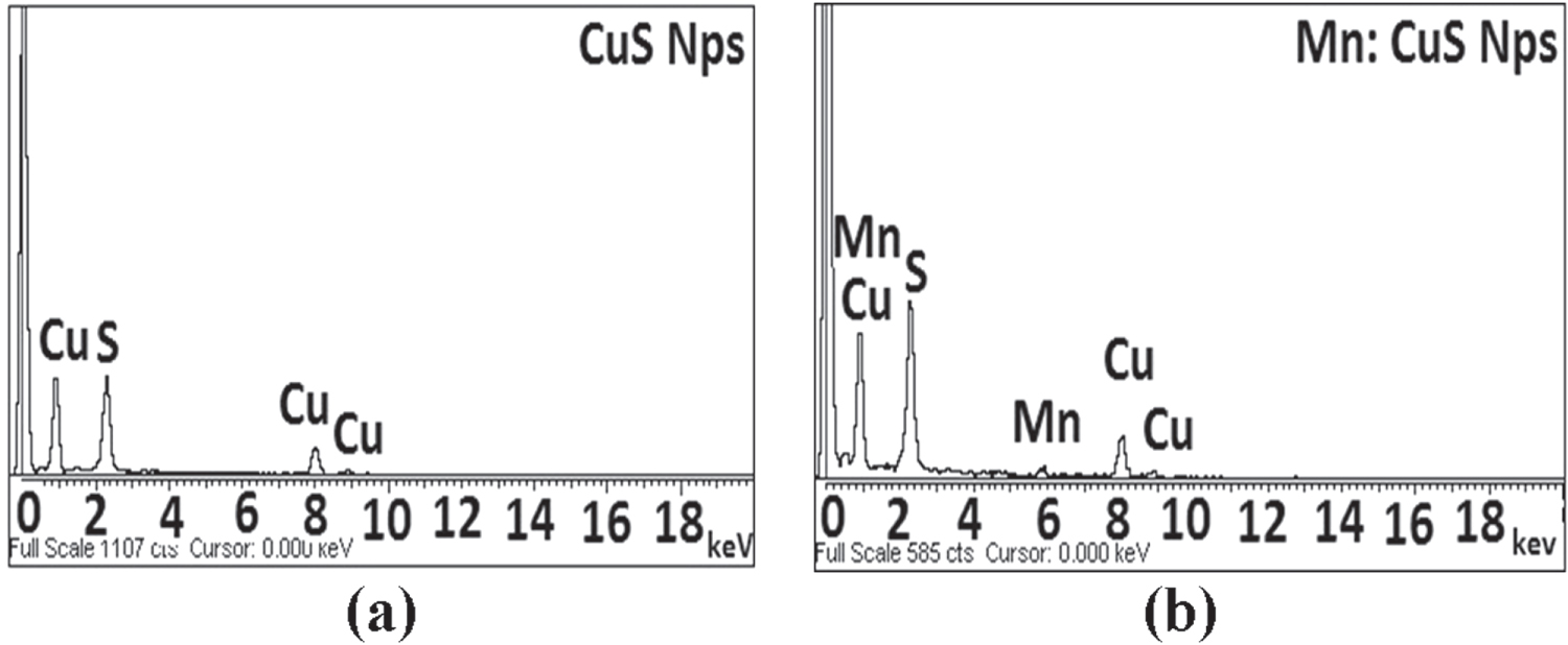 Comparative study between pure and manganese doped copper sulphide (CuS ...