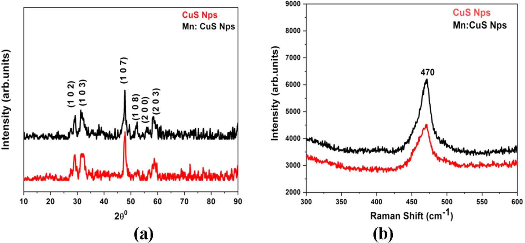 Comparative study between pure and manganese doped copper sulphide (CuS ...