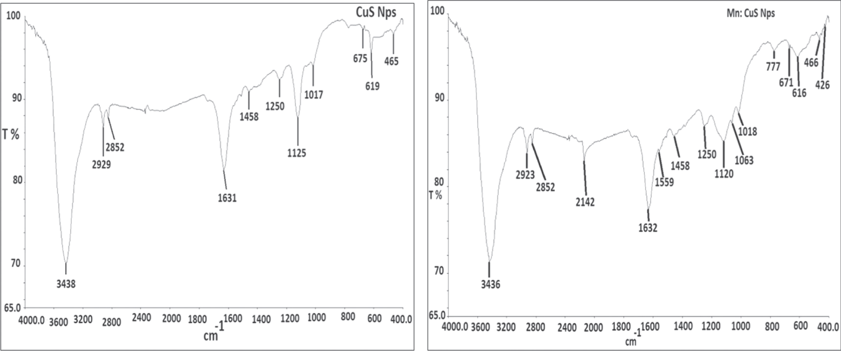 Comparative study between pure and manganese doped copper sulphide (CuS ...