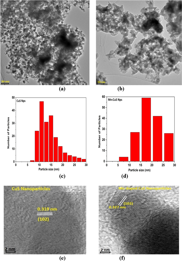 Comparative study between pure and manganese doped copper sulphide (CuS ...