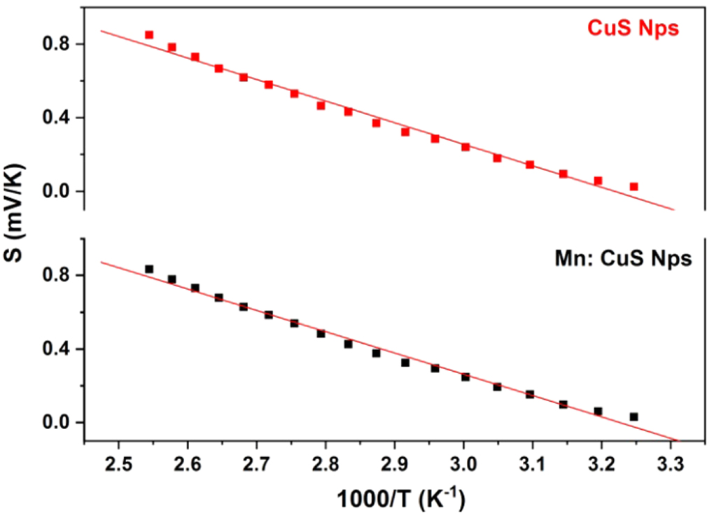 Comparative study between pure and manganese doped copper sulphide (CuS ...