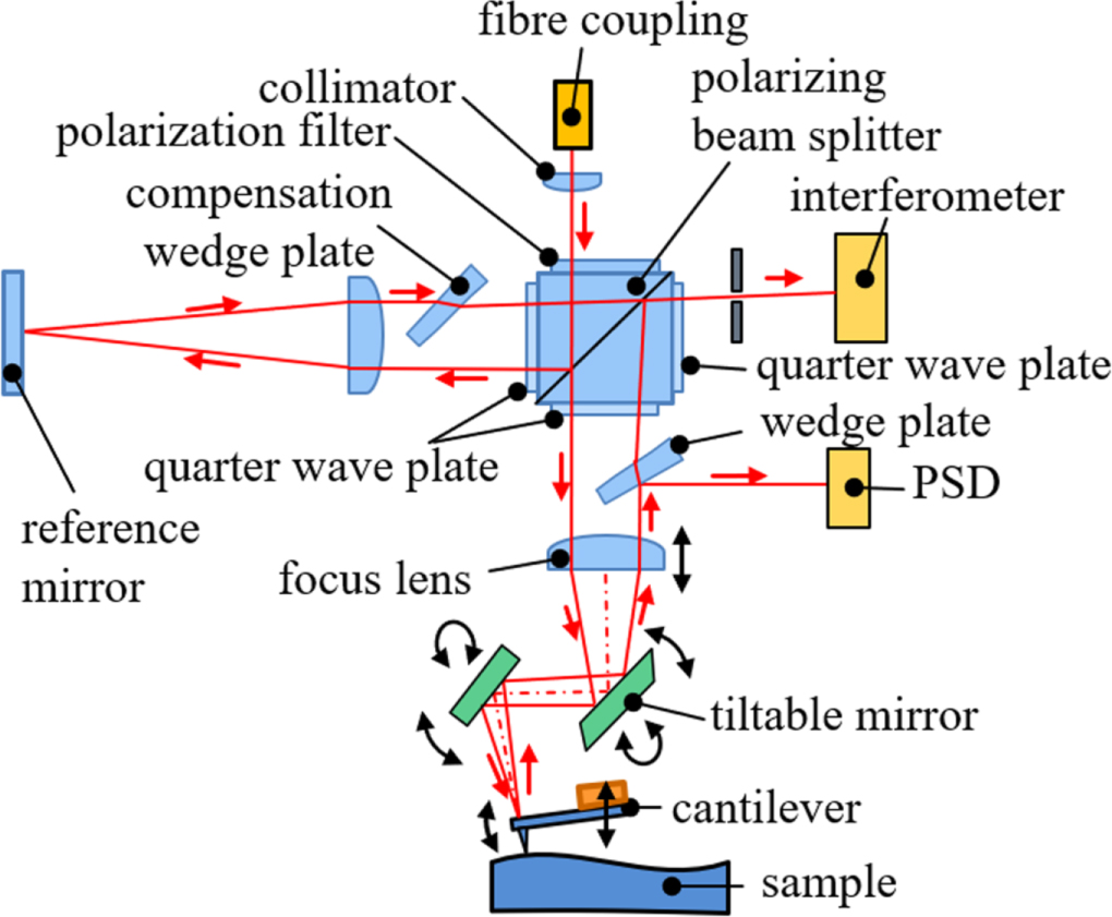 A metrological atomic force microscope system - IOPscience