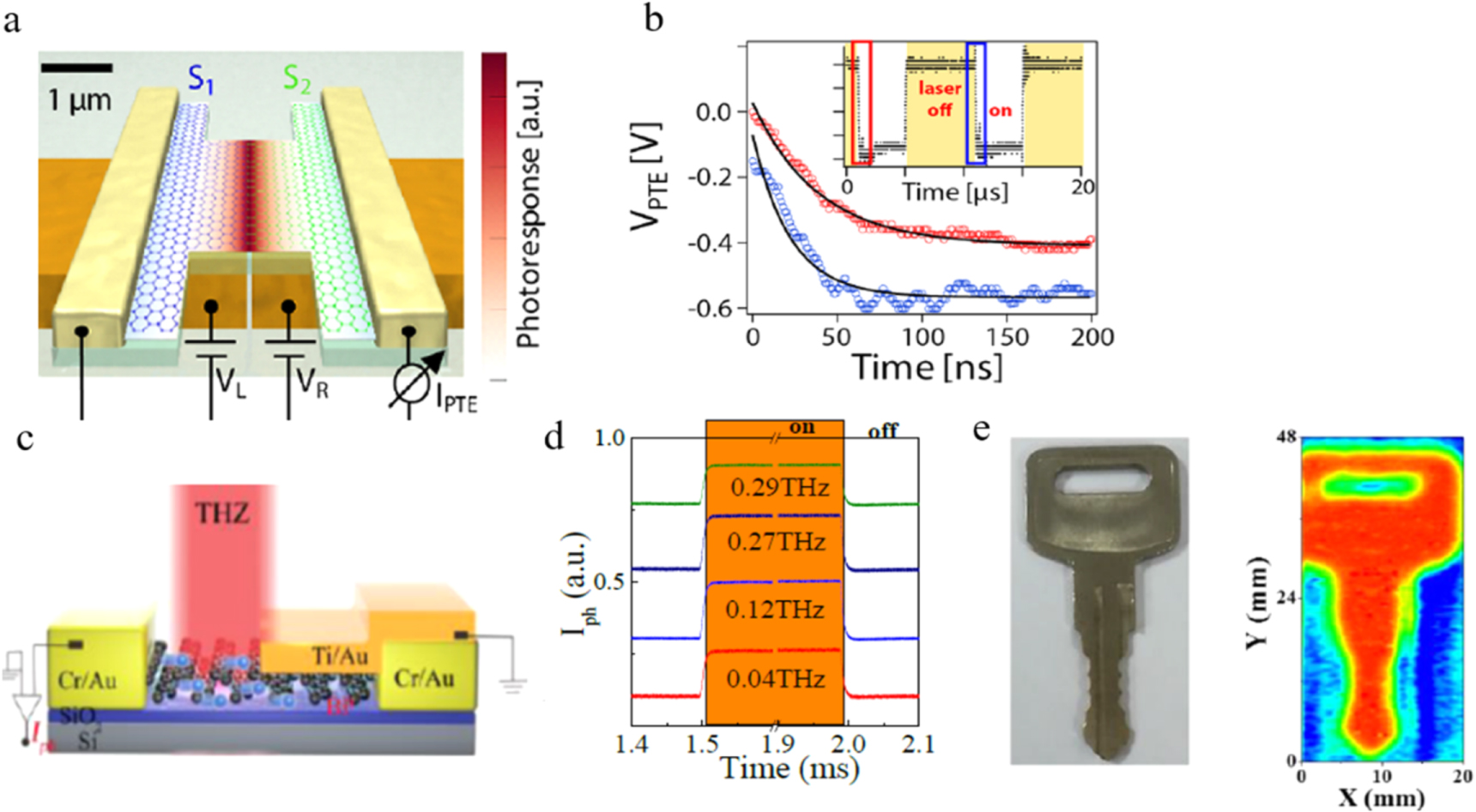 Recent progress and challenges based on two-dimensional material photodetectors - IOPscience