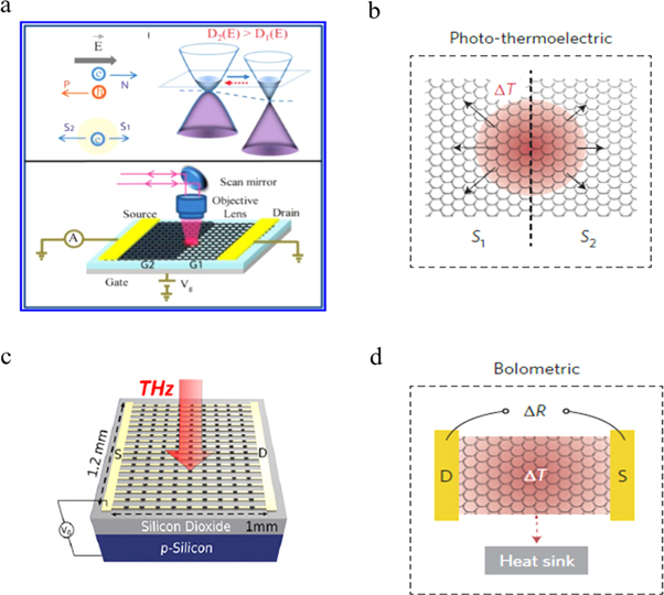 Recent progress and challenges based on two-dimensional material photodetectors - IOPscience