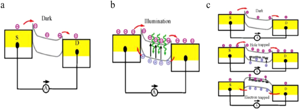 Recent progress and challenges based on two-dimensional material photodetectors - IOPscience