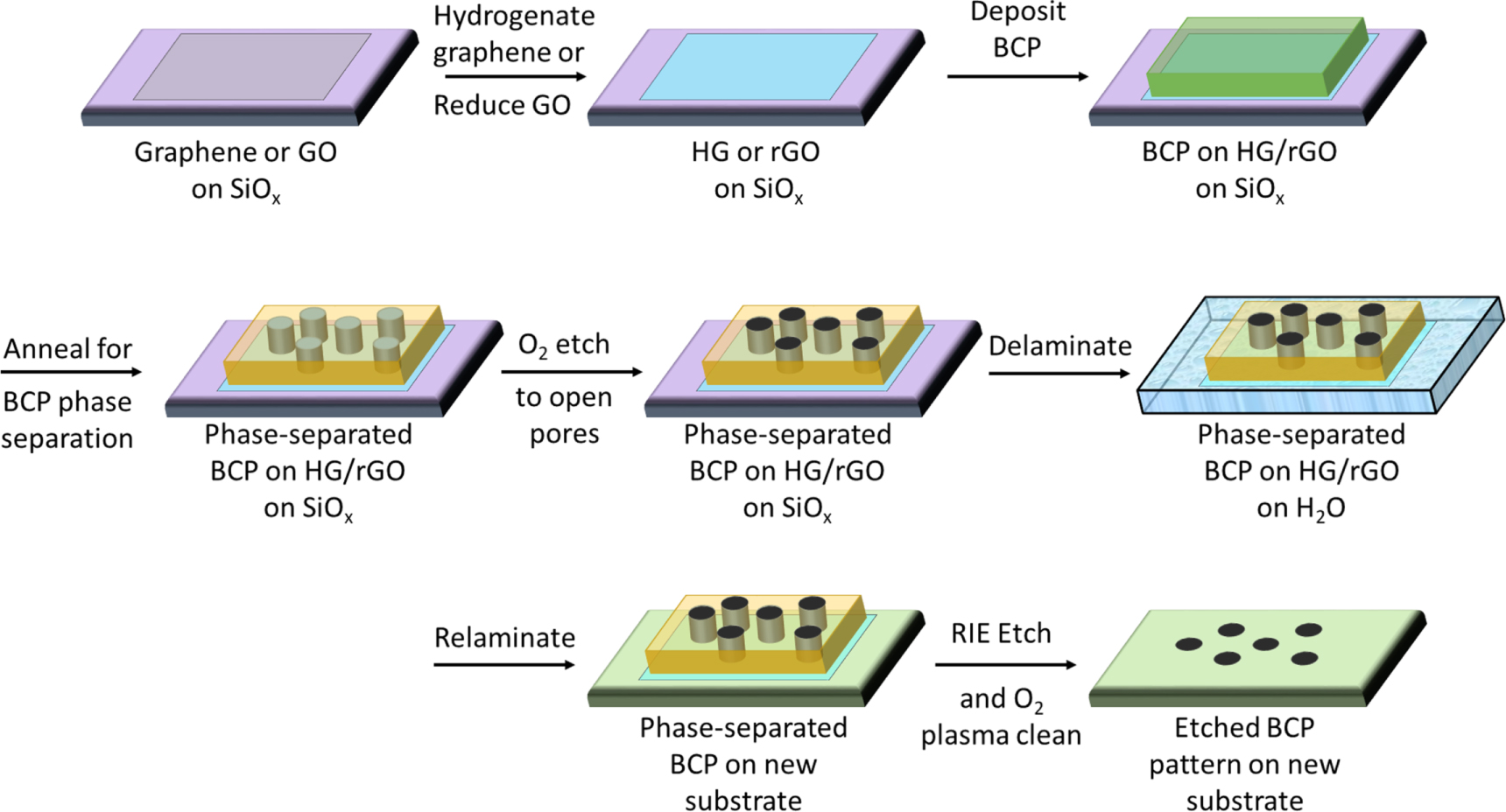 Graphene-enabled block copolymer lithography transfer to arbitrary ...