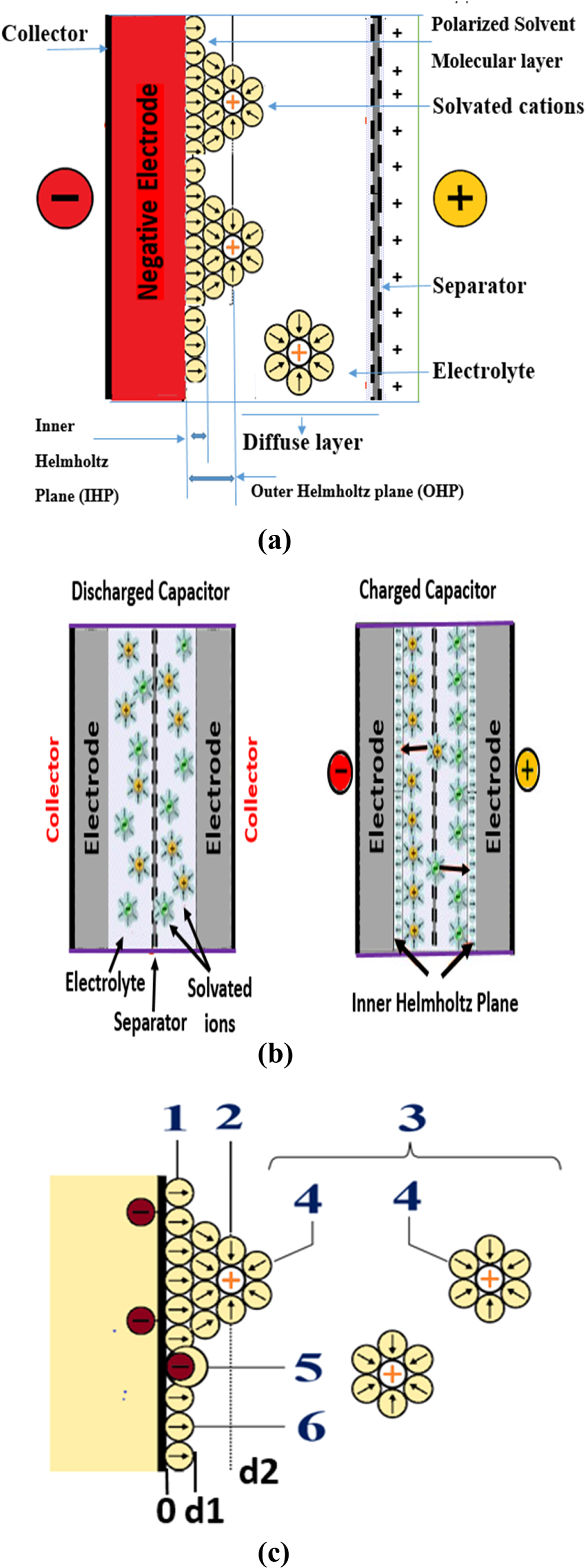Theories and models of supercapacitors with recent advancements: impact ...