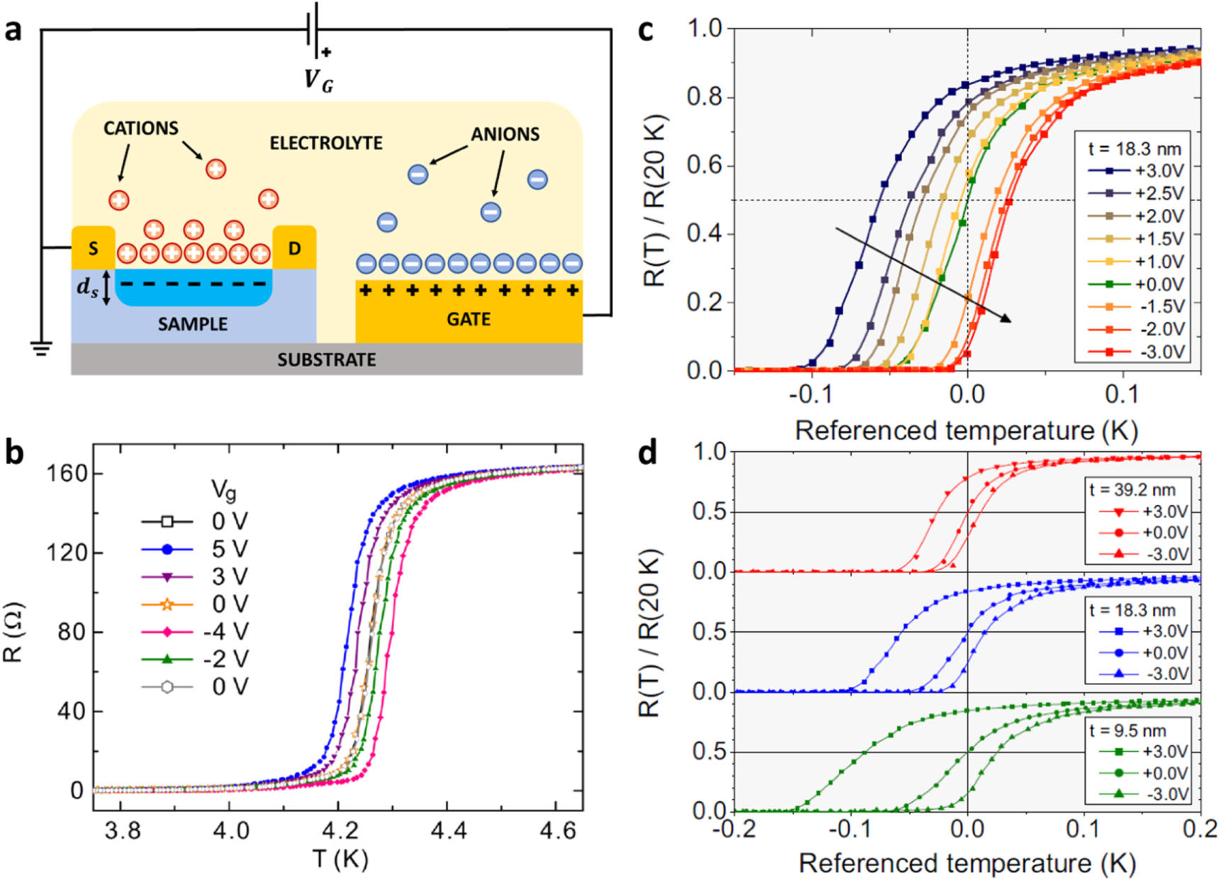 Ionic gating in metallic superconductors: A brief review - IOPscience