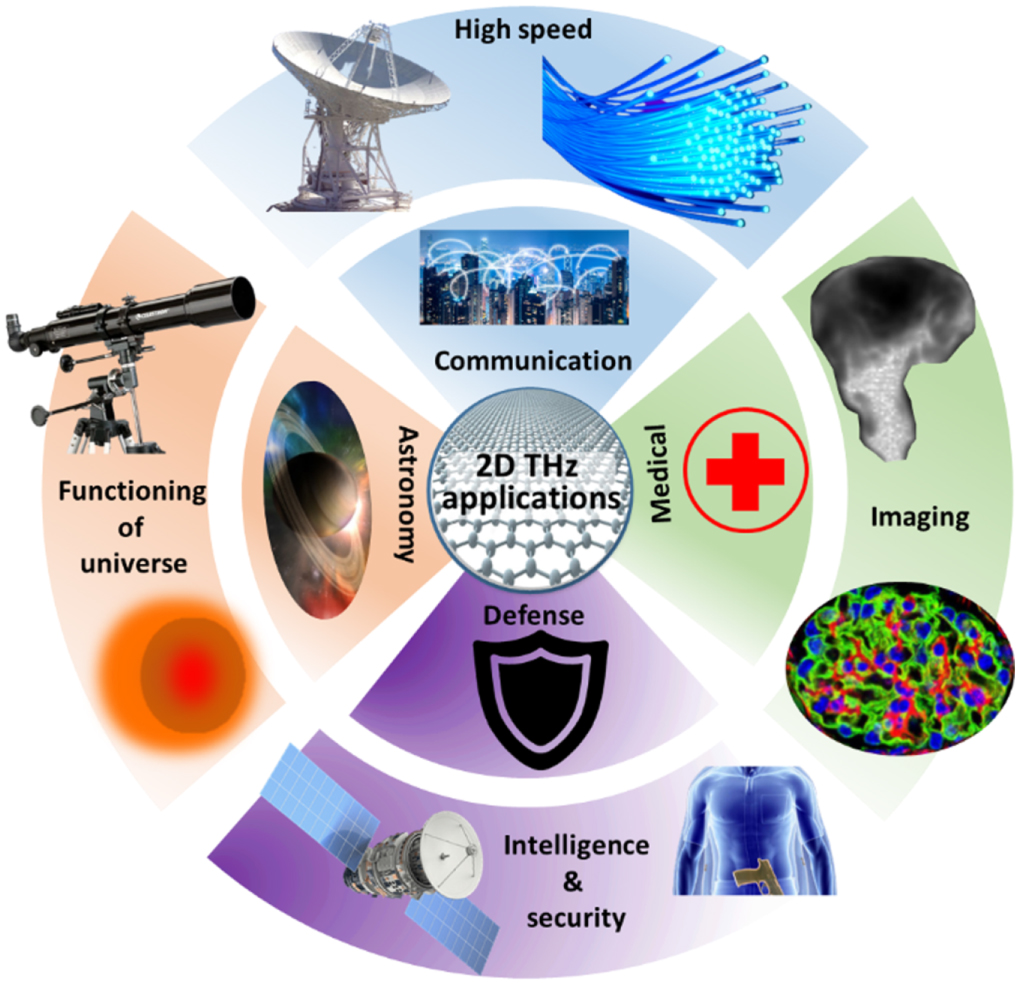 2D Materials for Terahertz Application - IOPscience
