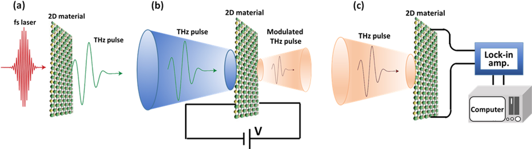 2D Materials for Terahertz Application - IOPscience
